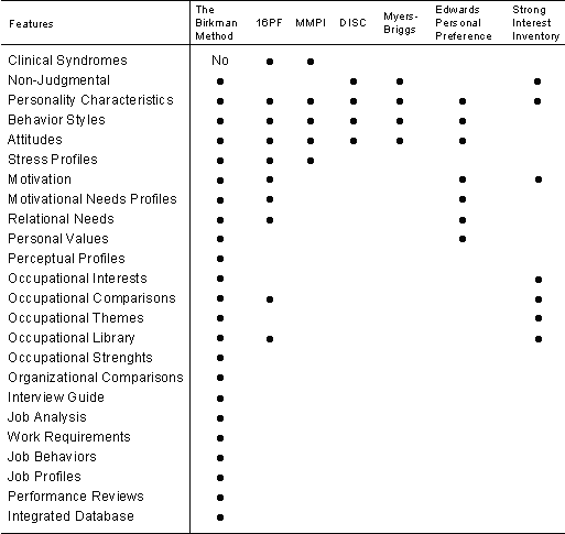TTG Consultants - The Birkman Method for Outplacement and Career Assessment